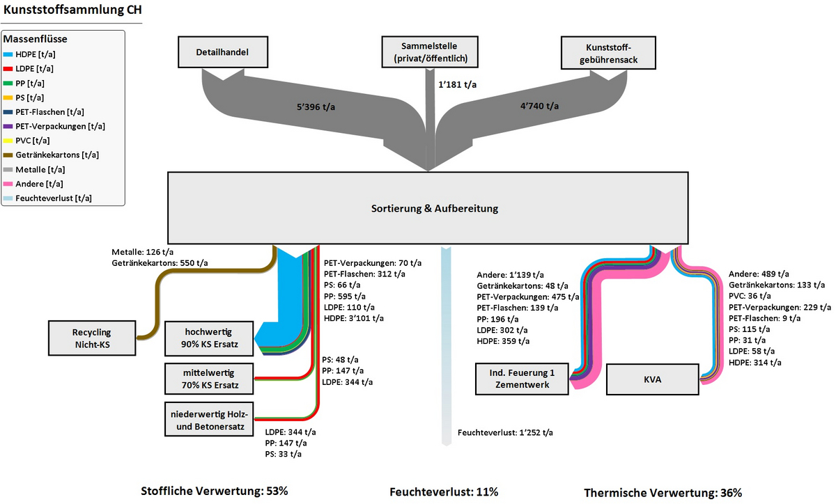 Materialflussanalysen - Umtec Technologie AG